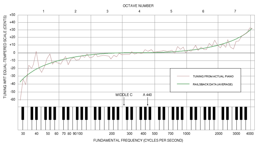 Tuning Accurate Stretch, Course Information – How to Tune Pianos