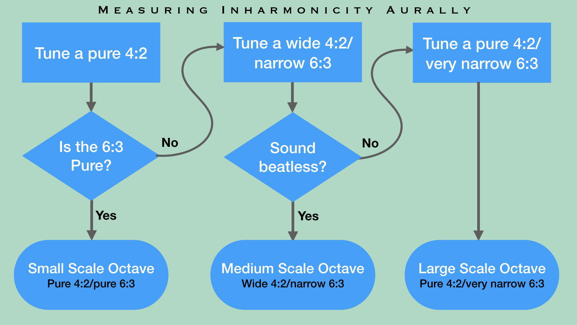 Octave Scores – How to Tune Pianos